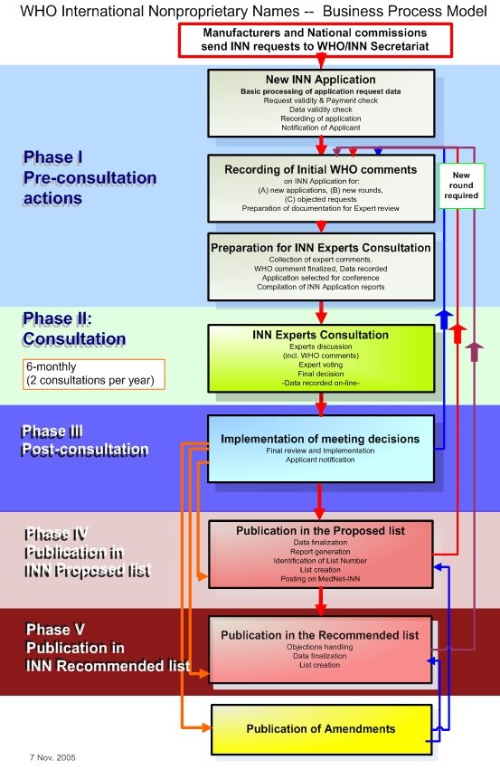 INN Process -Simplified-