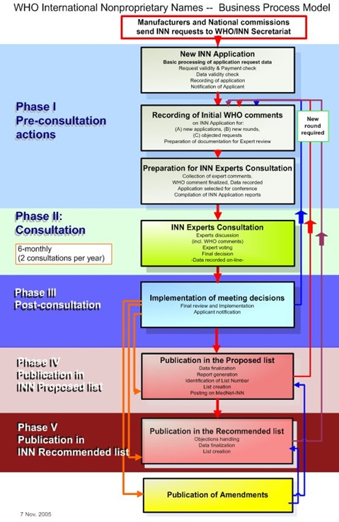 INN Process -Simplified-