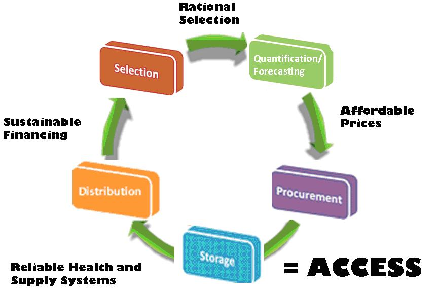 Health products policy and standards
