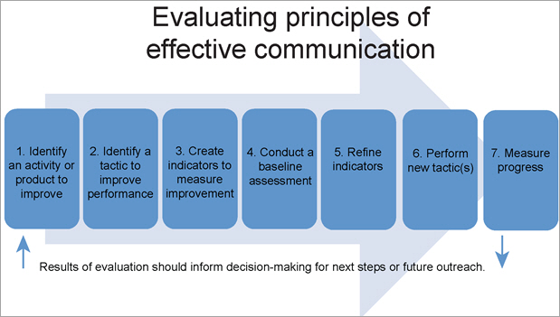8 Step Training Model Powerpoint