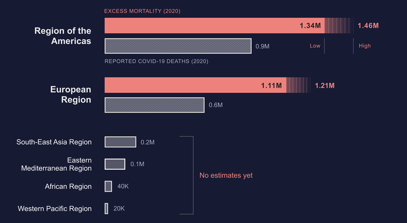 The true death toll of COVID-19: estimating global excess mortality