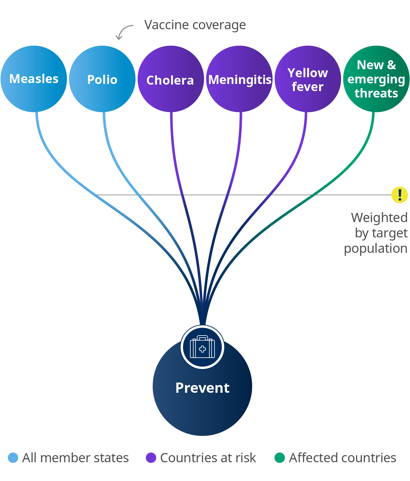 The Triple Billion targets: Methods to deliver impact
