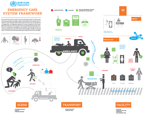 WHO Emergency care system framework