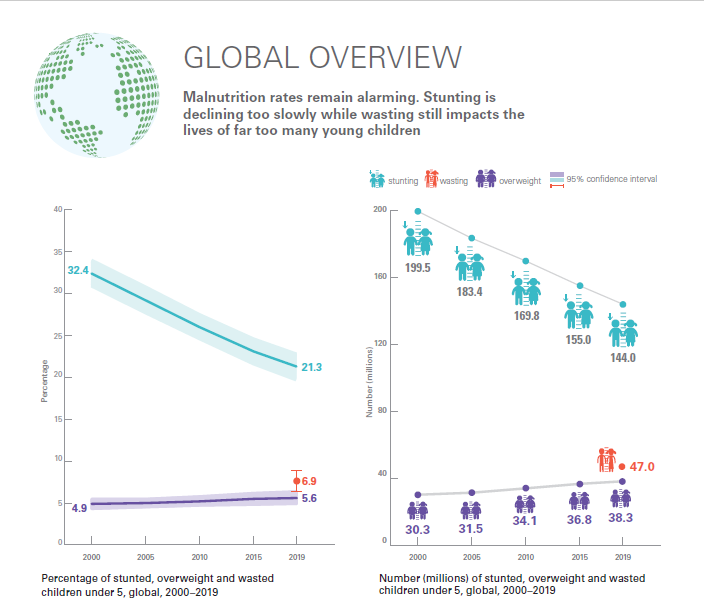 The UNICEF/WHO/WB Joint Child Malnutrition Estimates (JME) group ...