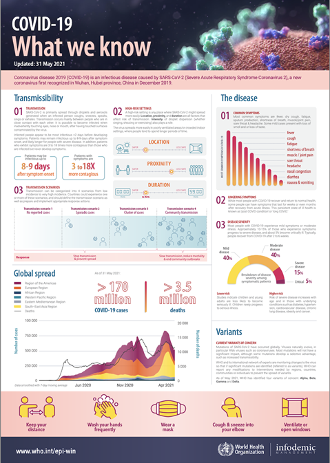 COVID-19, what we know & interventions