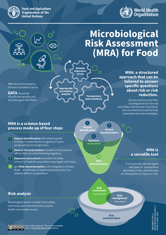 Assessing microbiological risks in food