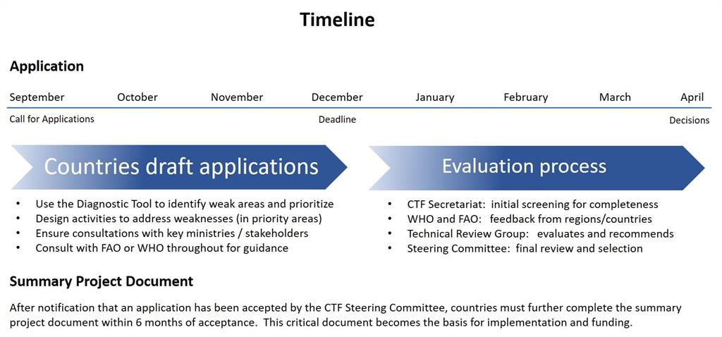 Applying for support