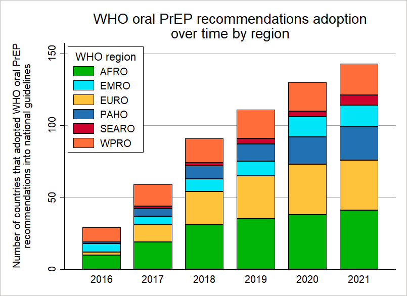 Global data shows increasing PrEP use and widespread adoption of WHO ...