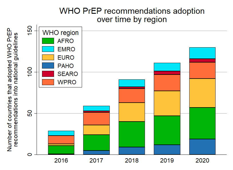Global State of PrEP