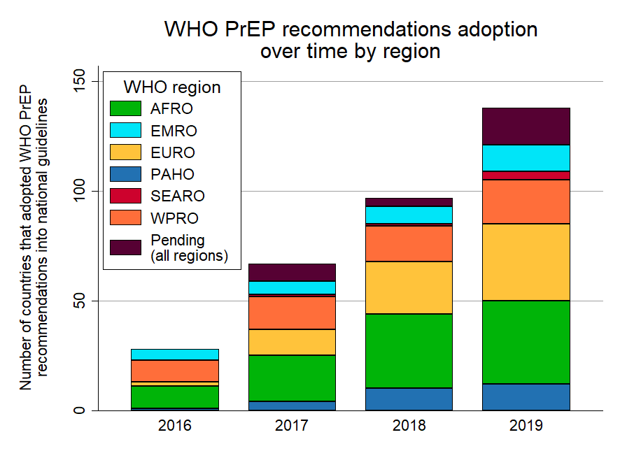 Global State of PrEP