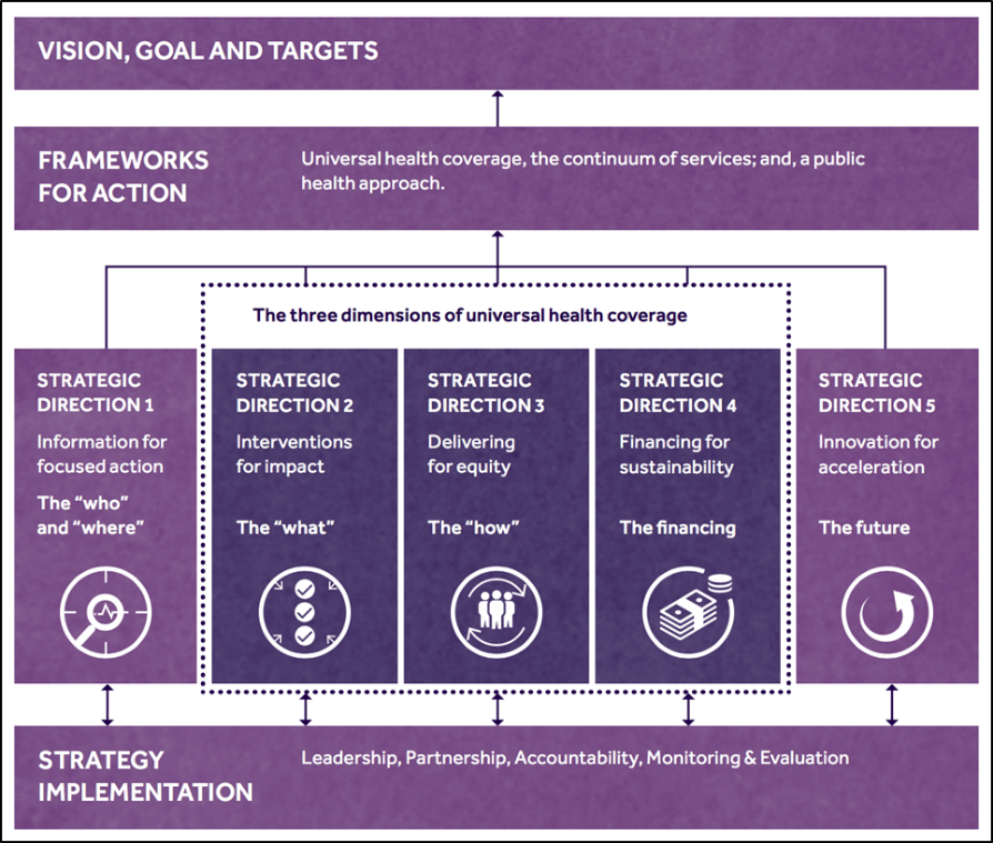 Global HIV, Hepatitis and STIs Programmes