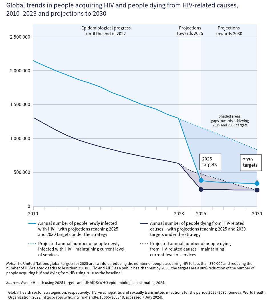 Global HIV Programme