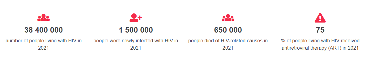 Global HIV Programme