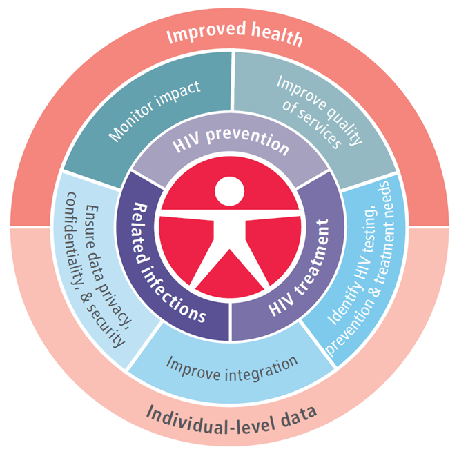 HIV surveillance webinar series - Harnessing the strength of routine ...