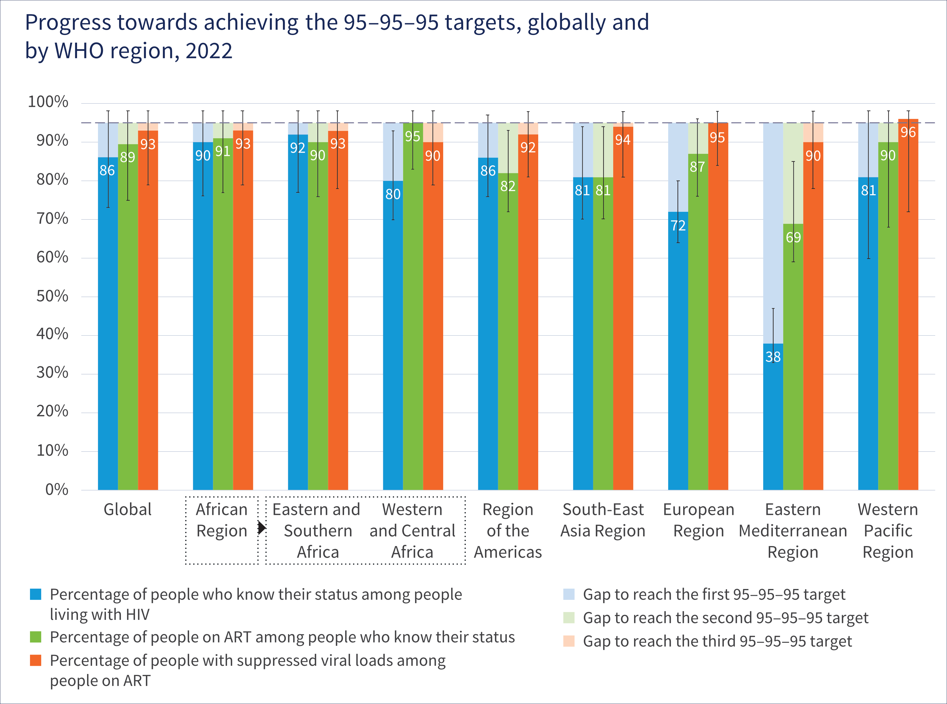 Global HIV Programme