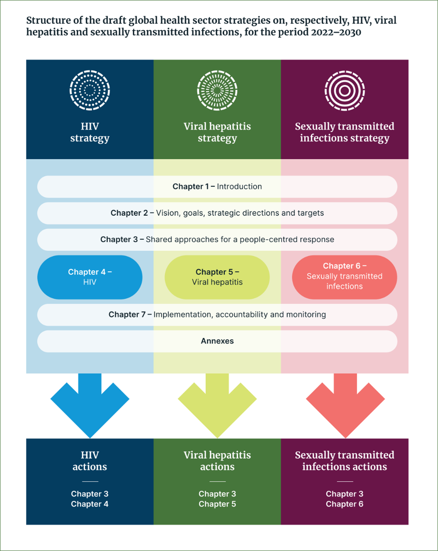 Global HIV, Hepatitis and STIs Programmes