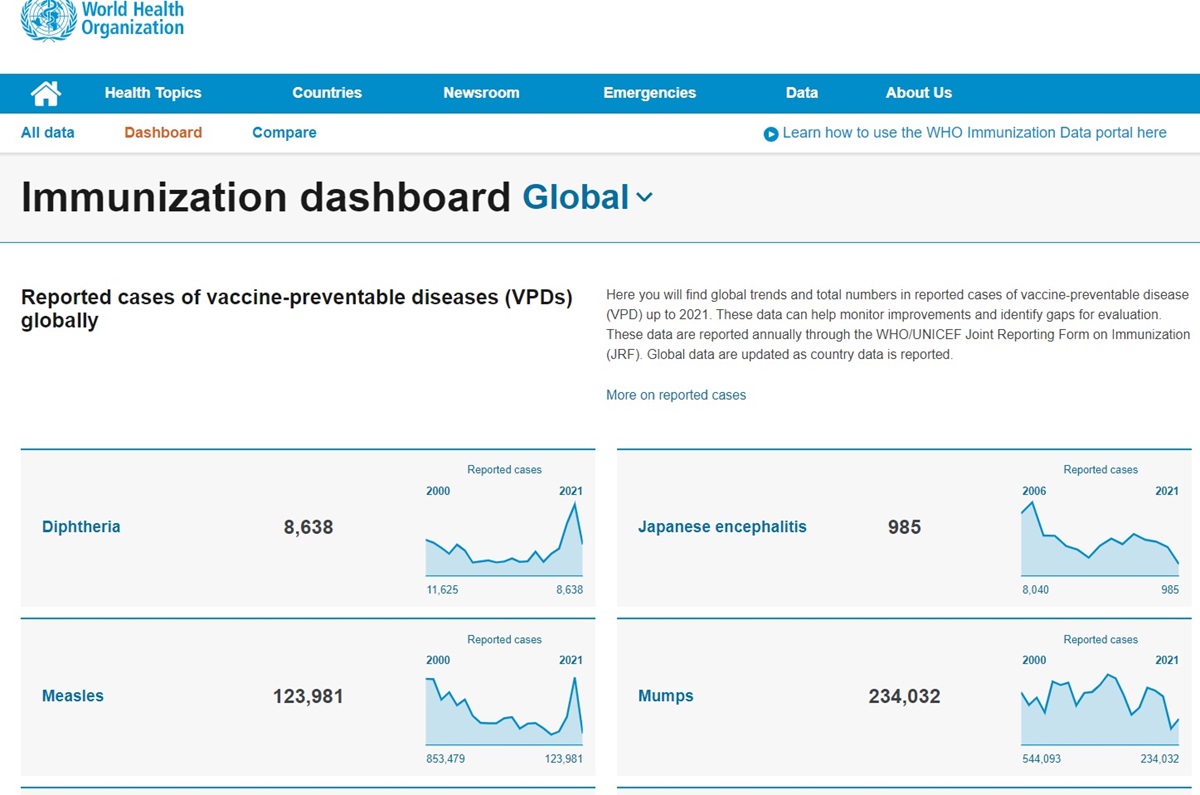 WHO Immunization Data Portal: Global, Regional and Country Immunization ...
