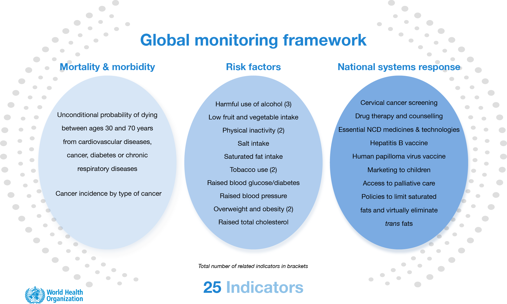 Noncommunicable Disease Surveillance, Monitoring and Reporting