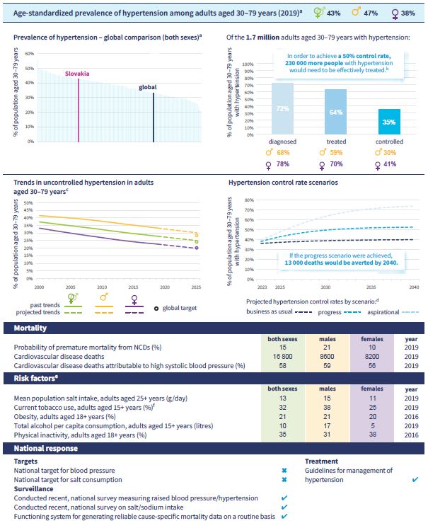Hypertension report