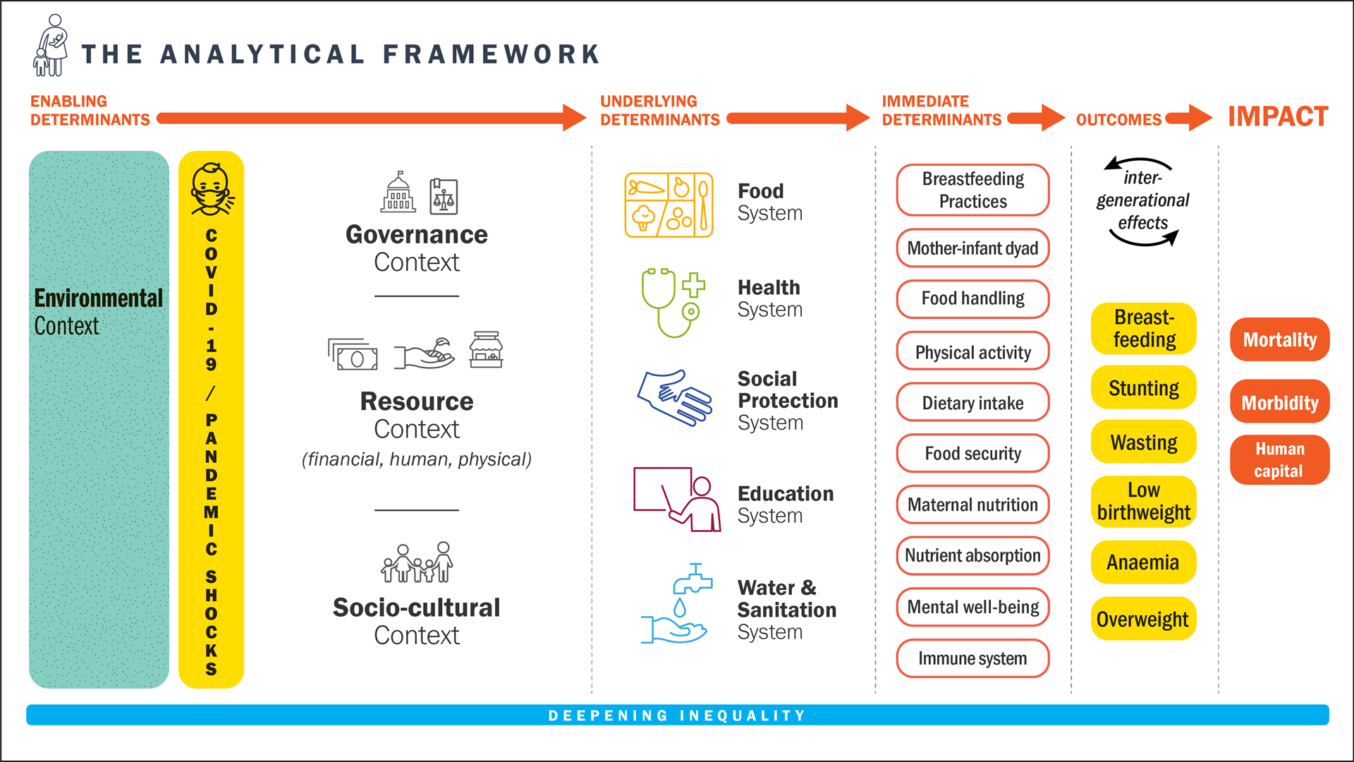 COVID-19 impact on nutrition analytical framework