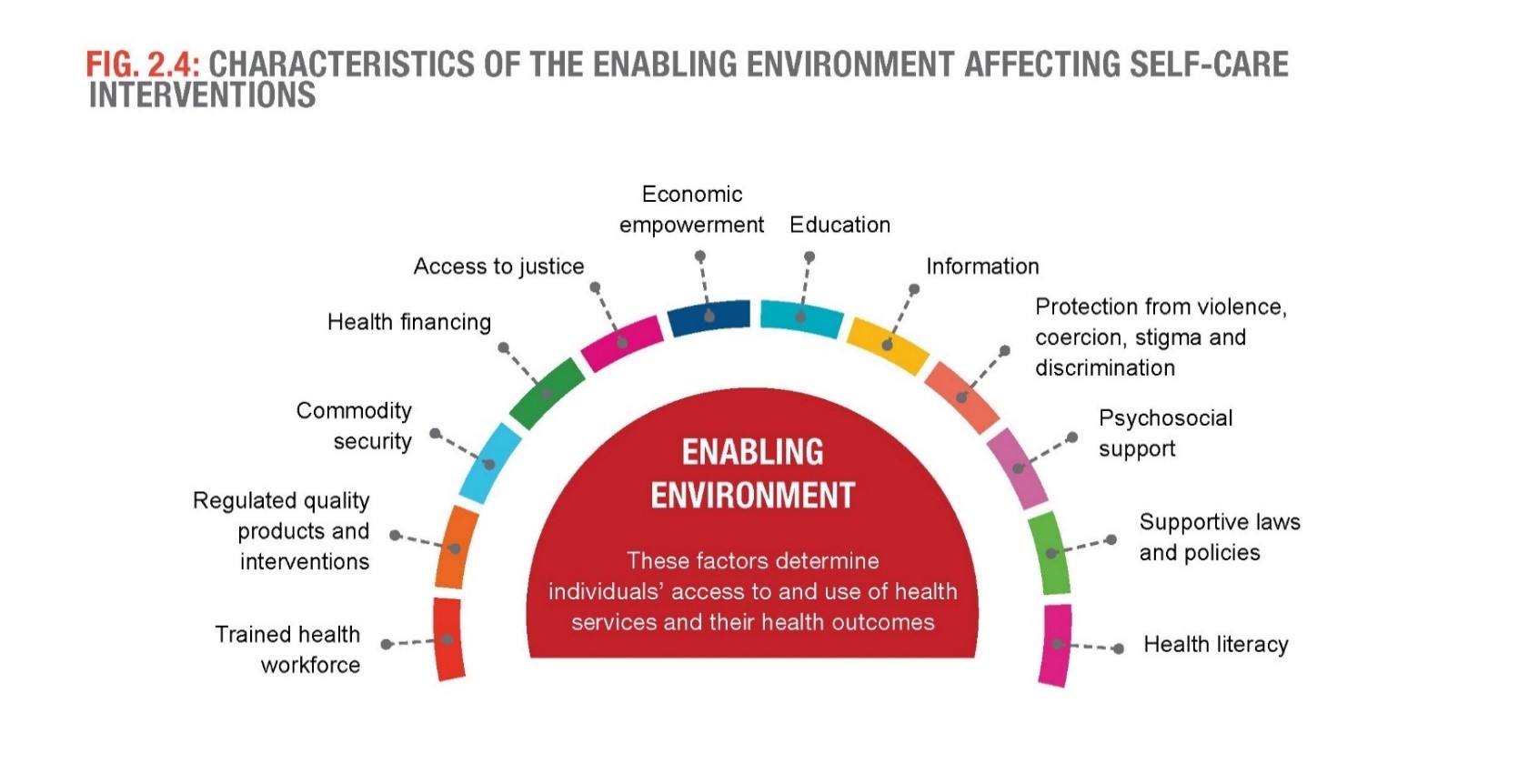 Self-care interventions for health