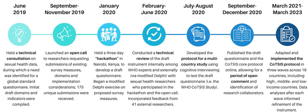 Why Is Sexual Health Research Important Clearance ...