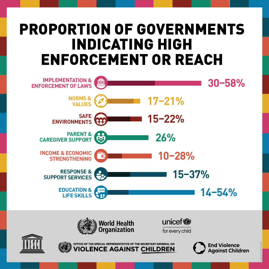 Global status report on violence against children 2020
