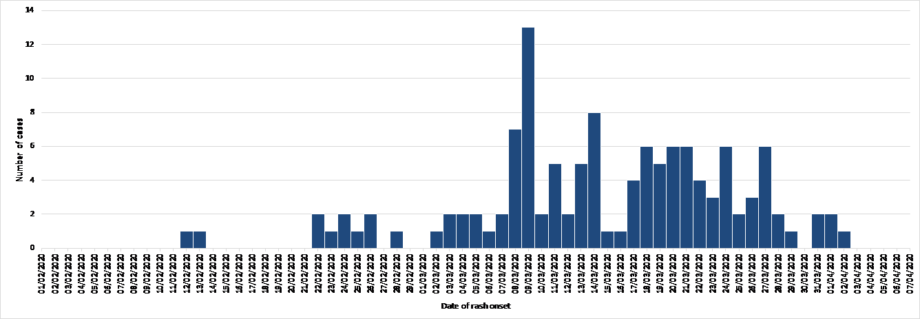 Measles – Mexico