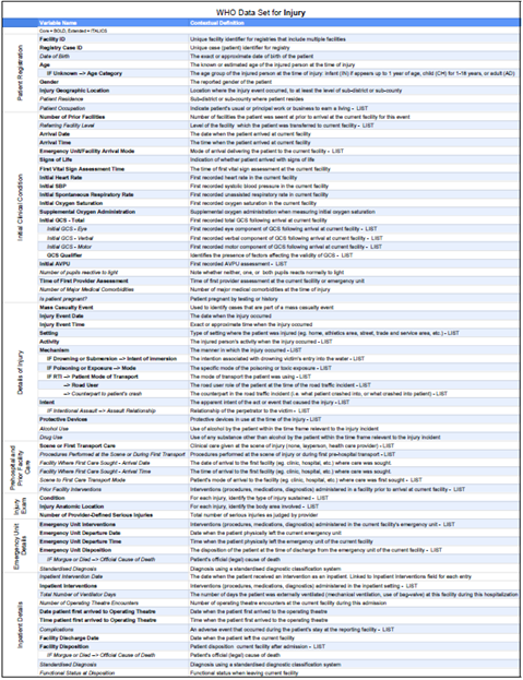 WHO dataset for injury