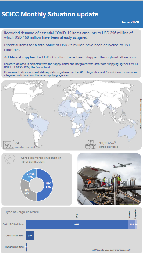 SCICC monthly situation update - June 2020