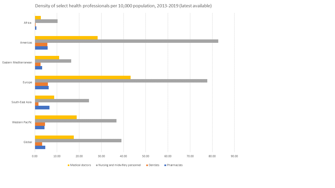 Global Health Workforce statistics database
