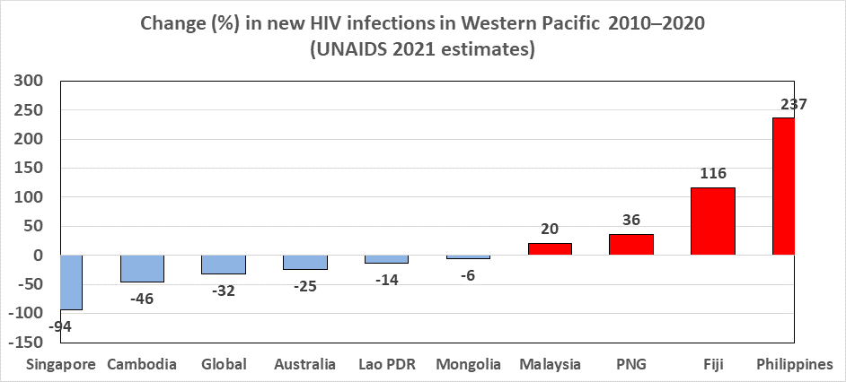 HIV data and statistics | WHO Western Pacific