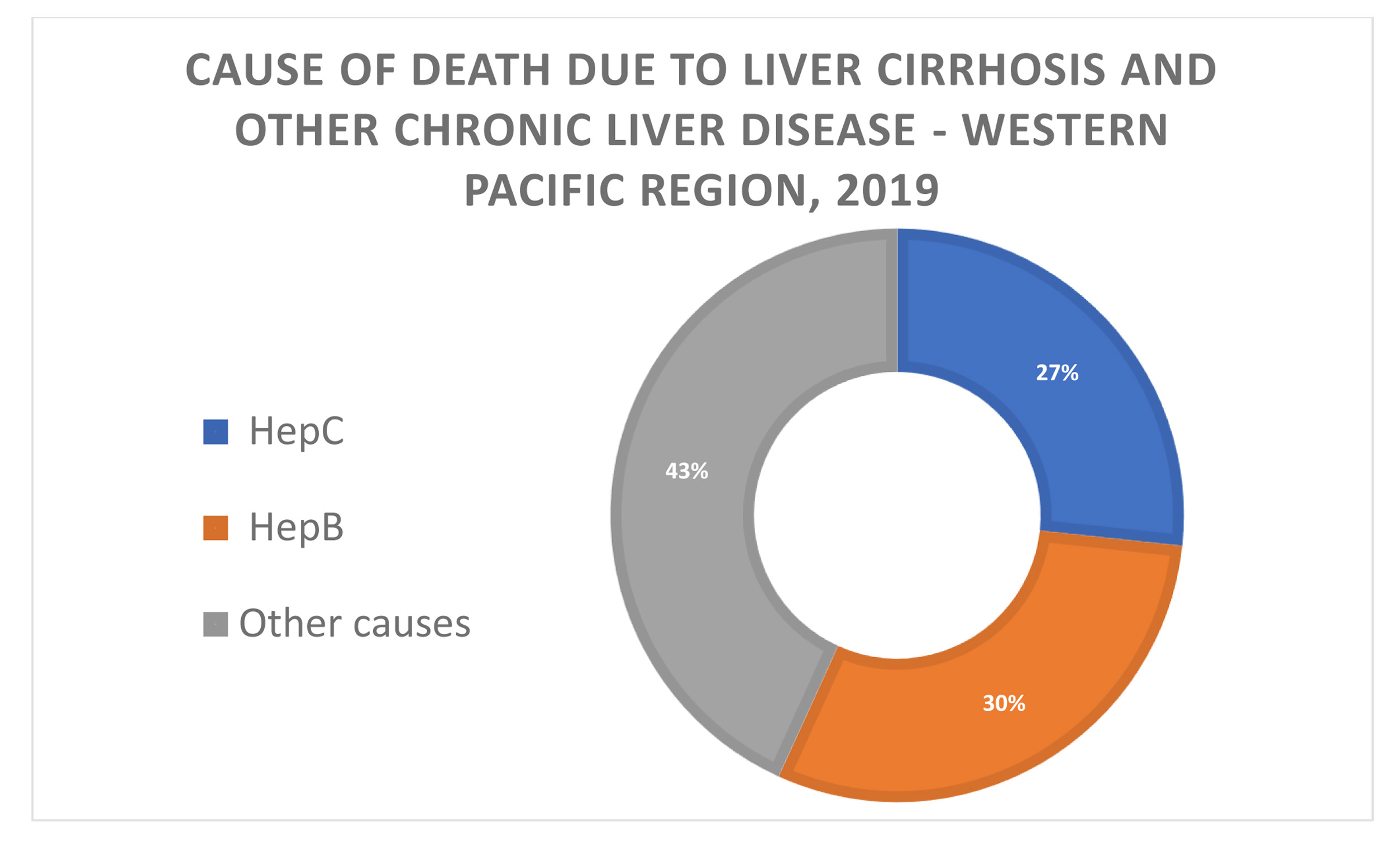 Regional hepatitis data