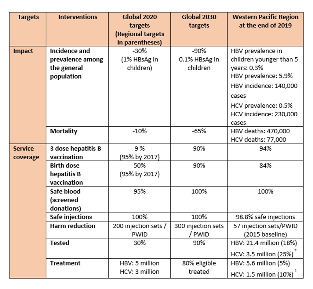 Regional hepatitis data