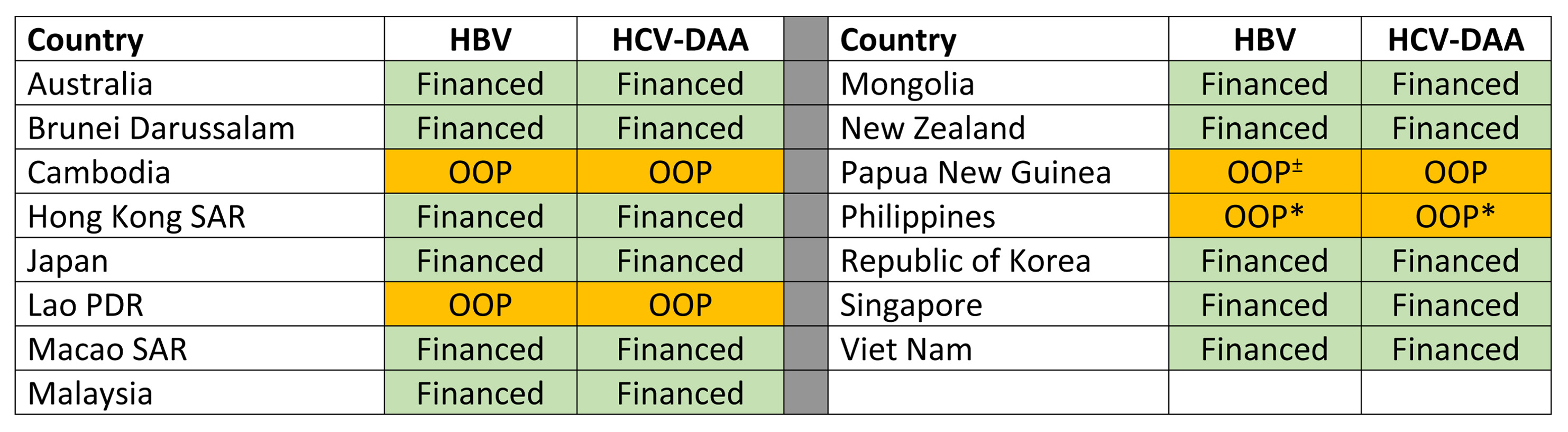Regional hepatitis data