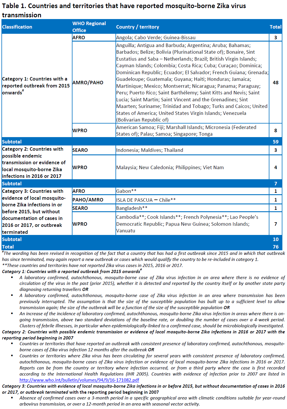Zika situation report - 20 January 2017