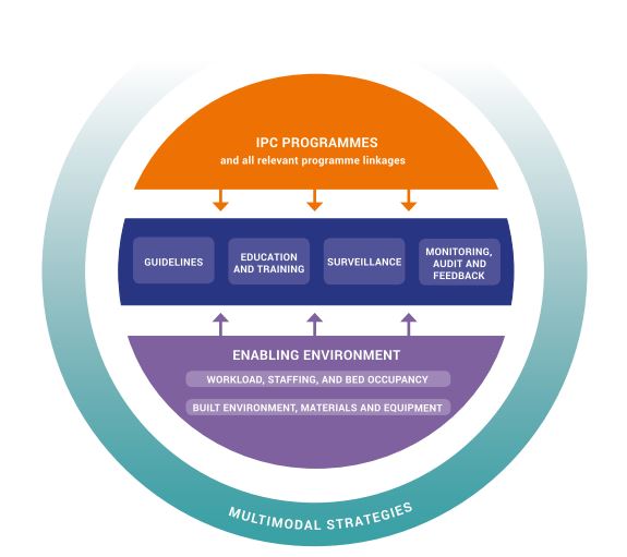 Core components for IPC