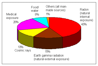 Radiation and health