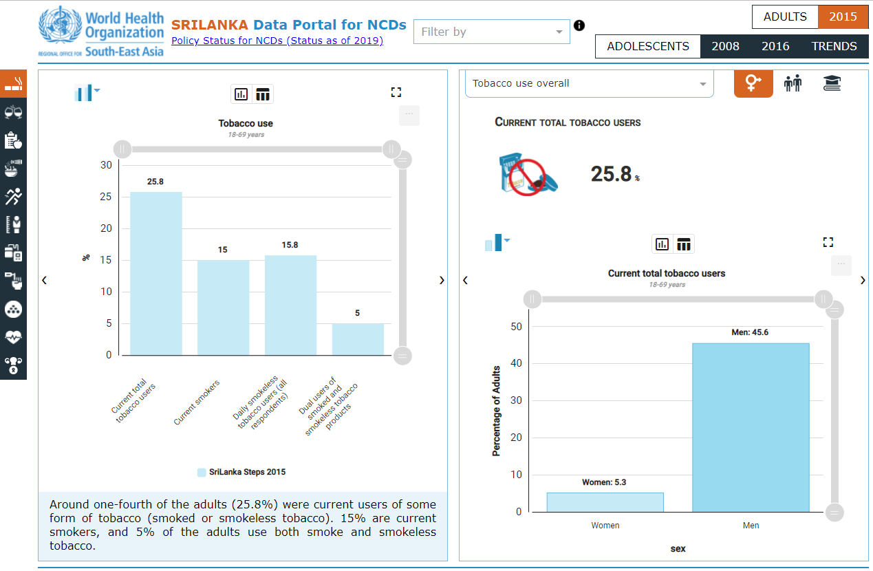 NCD SEAR: 48% of all deaths from NCDs in the Region are below 70 years ...