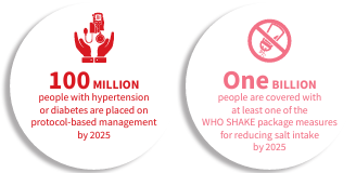 Management of cardiovascular disease