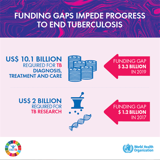 TB monitoring and evaluation