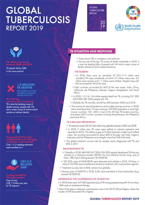 Global Tuberculosis Report 2019 fact sheet