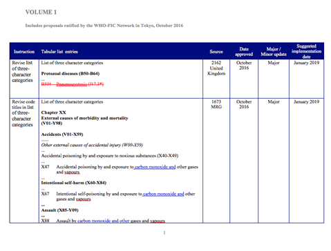 Official WHO ICD-10 Updates 2016 Package