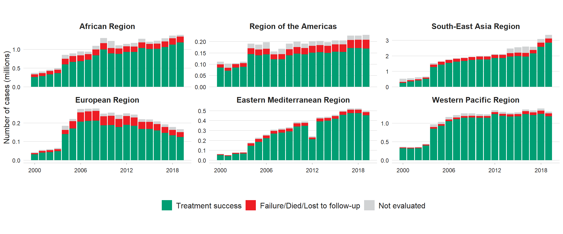 3.3 TB treatment and treatment coverage