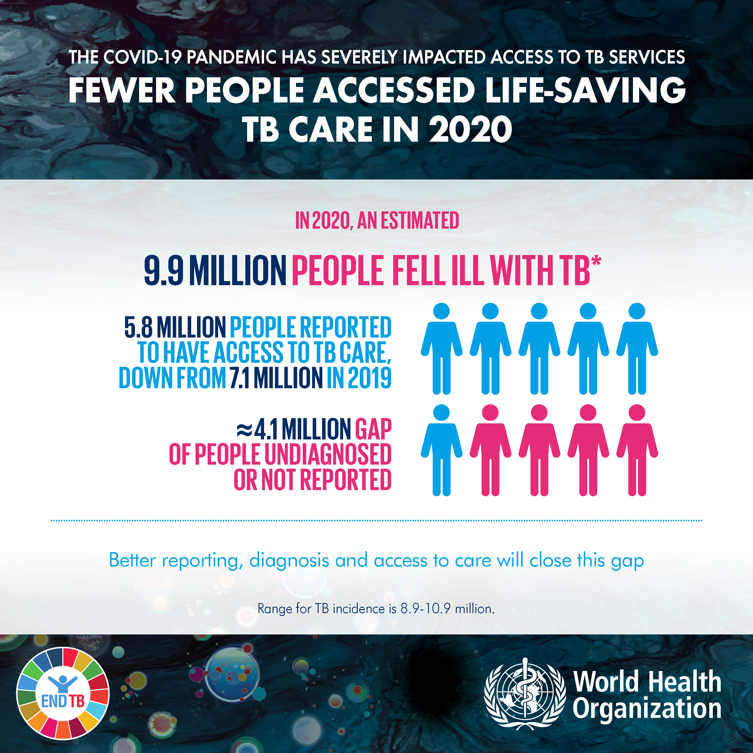 Global Tuberculosis Report 2021