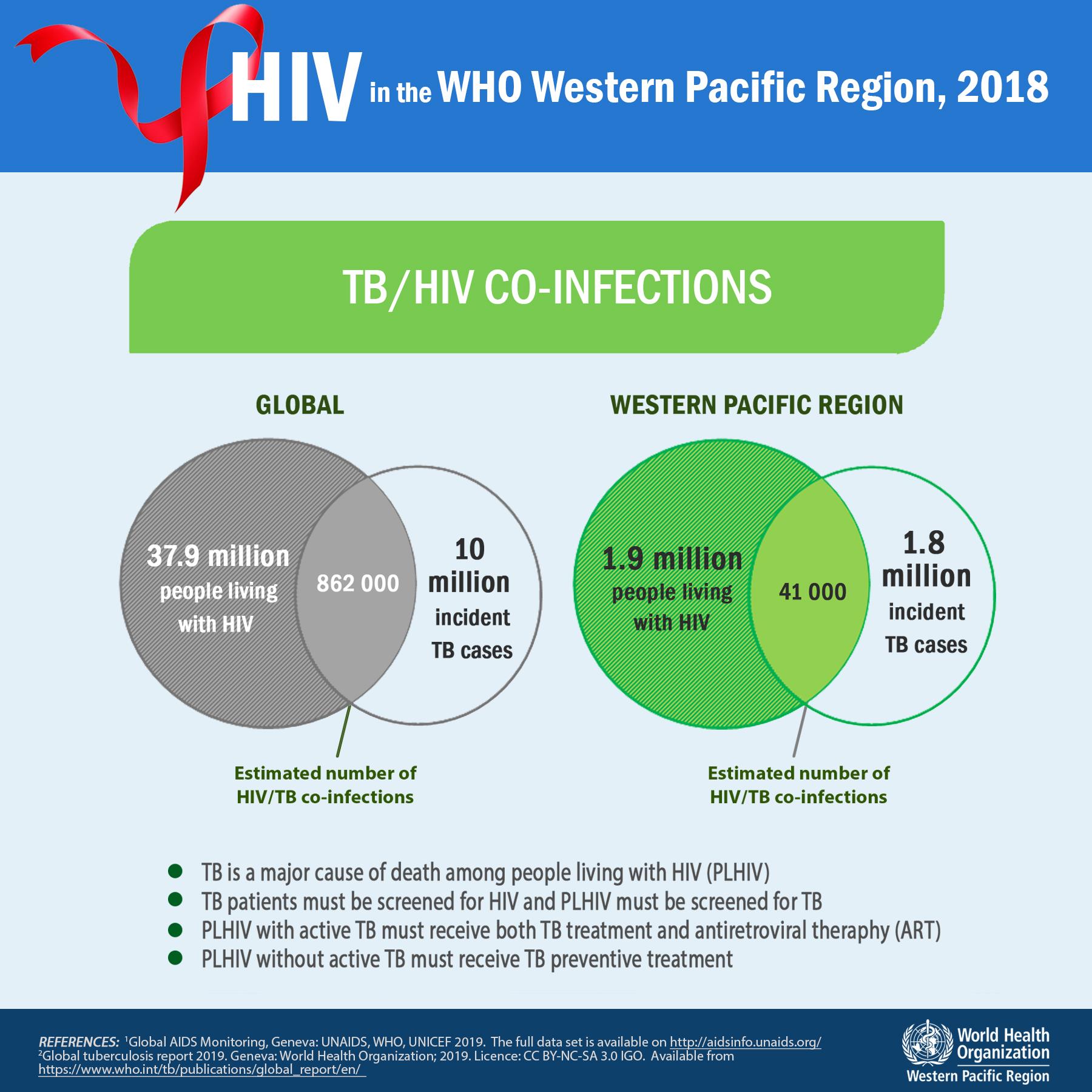 HIV and Tuberculosis