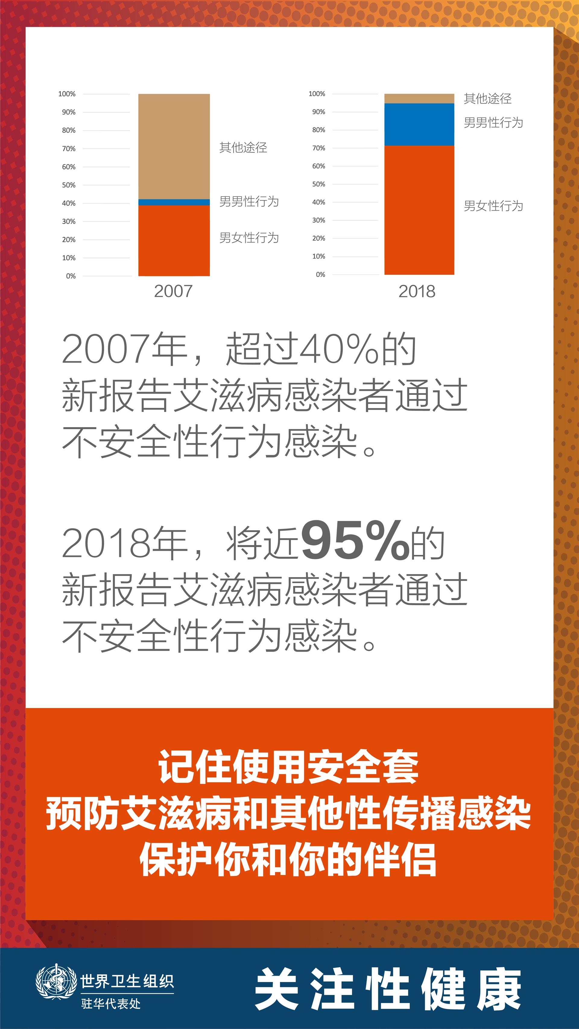 WHO China | HIV/AIDS infographics