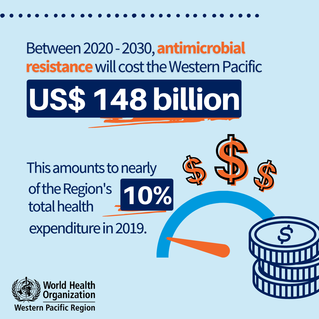Antimicrobial resistance will cost the Western Pacific US$ 148 billion