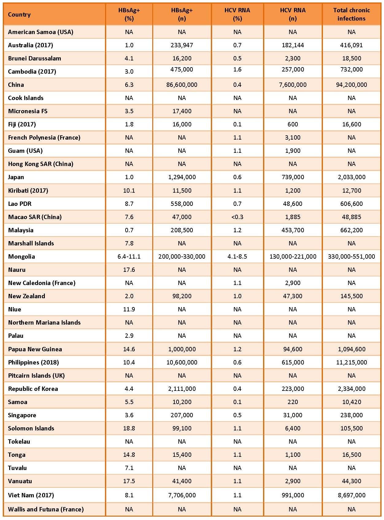 Regional hepatitis data