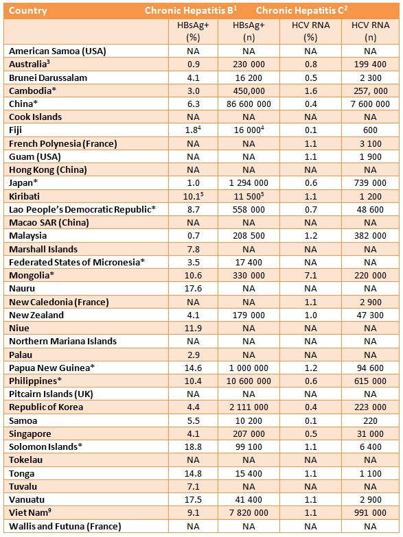 Regional hepatitis data